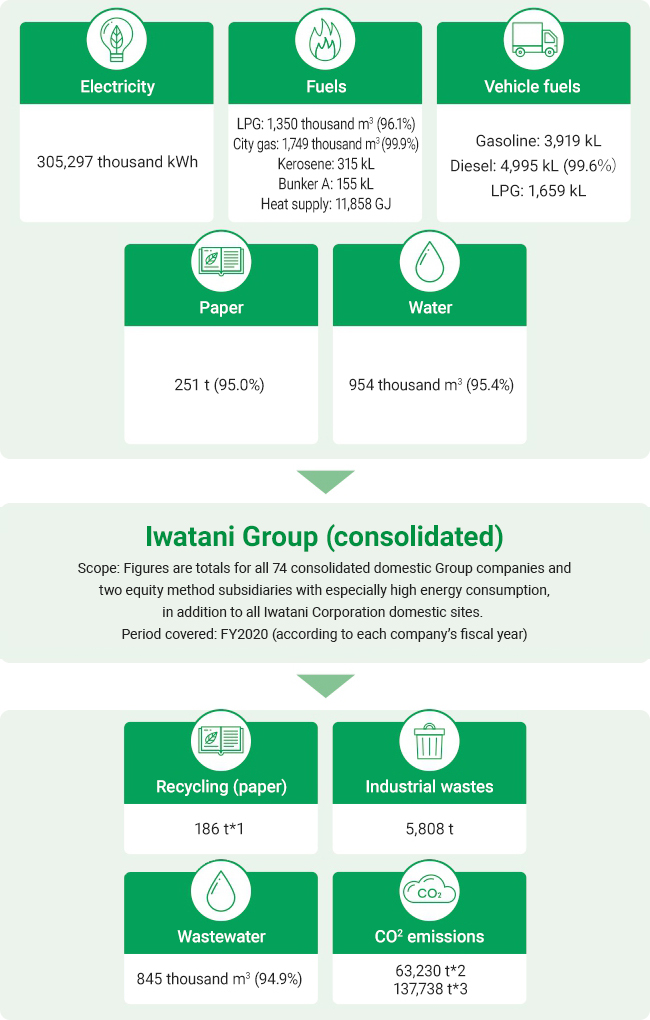 Environmental Data | Environment | Sustainability | Iwatani Corporation